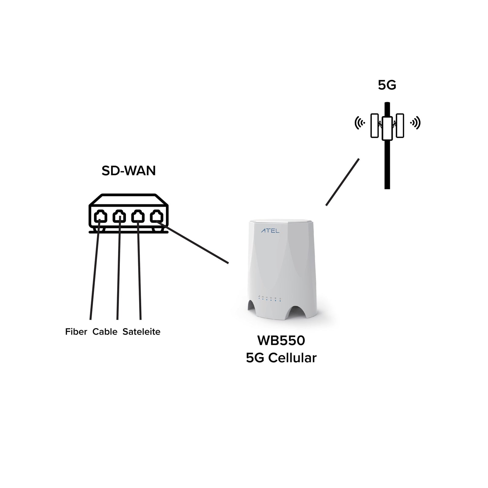 ATEL | WB550 5G Indoor Fixed Wireless Access Router